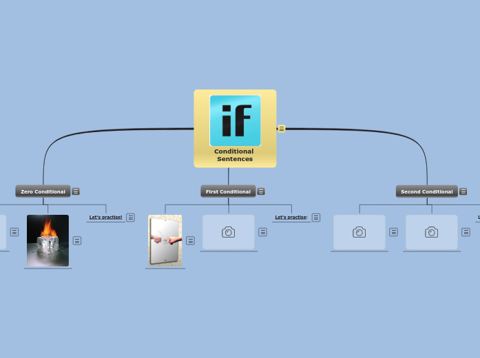 Conditional sentences - Mind Map